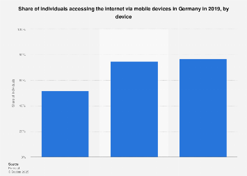 Germany: Mobile internet penetration by device 2019| Statista