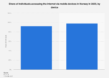 Norway: Mobile internet penetration by device 2021 | Statista