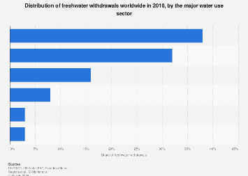 Global freshwater withdrawals by major sector| Statista