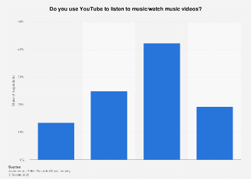 YouTube usage for music streaming in the UK 2016| Statista