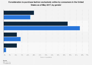 U.S. consideration to purchase fashion exclusively online by gender ...
