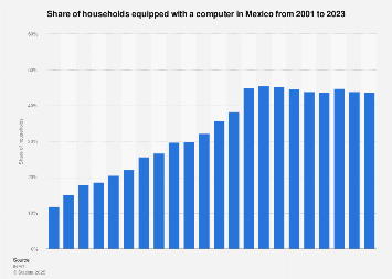 Household computer ownership rate in Mexico 2023| Statista