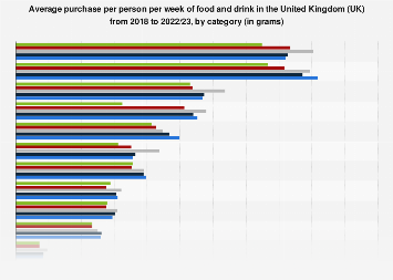 Food and drink: weekly consumption in the UK 2022/23| Statista