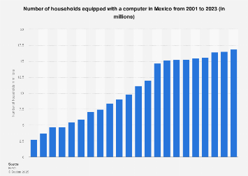 Number of households with a computer in Mexico 2023| Statista