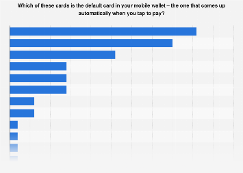 U.S. default debit or credit card mobile wallets | Statista
