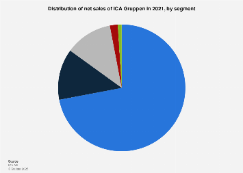 ICA Gruppen: distribution of net sales by segment 2021| Statista