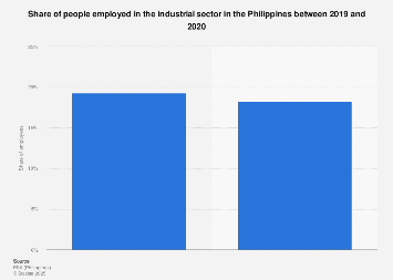 Philippines: industry sector employee share 2020| Statista