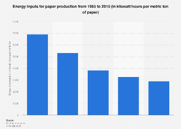 Paper manufacturing energy consumption| Statista