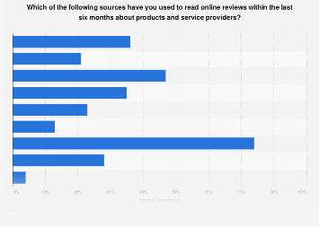 U.S. online review sources by type 2017 | Statista