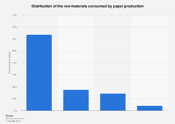 Paper production material consumption distribution | Statista