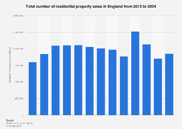England: number of home sales 2012-2024| Statista