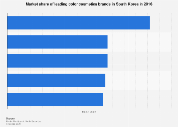 South Korea: leading color cosmetics brands 2016| Statista