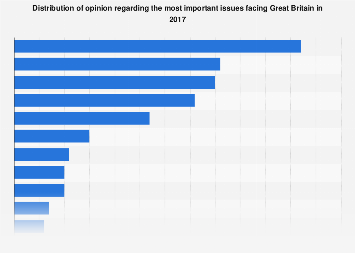 Most important political issues 2017| Statista