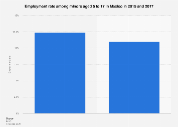 Child labor rate Mexico 2017| Statista