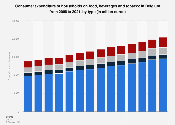 Belgium: expenditure on food, beverages and tobacco, by type 2021| Statista