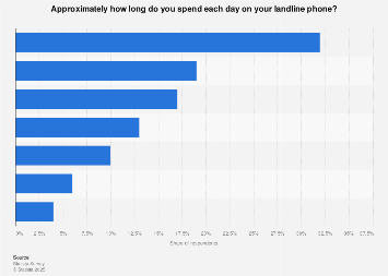 Landline phone usage duration in U.S. 2017| Statista