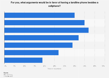 U.S. landline phone advantages 2017| Statista