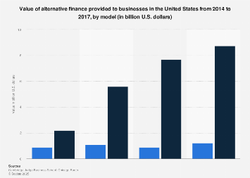 Alternative finance provided to U.S. businesses by model 2017 | Statista