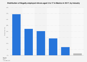Illegal child labor in Mexico by industry 2017| Statista