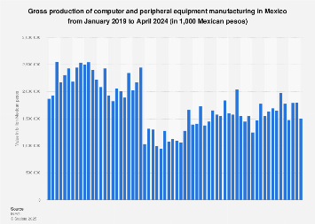 Computer production value in Mexico 2024| Statista