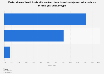 Japan: functional foods market share by type| Statista