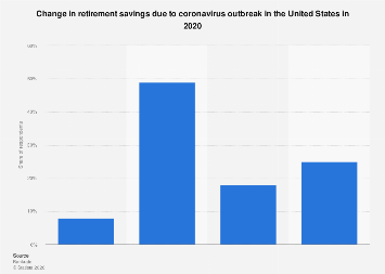 Coronavirus impact on retirement savings U.S. 2020| Statista