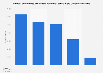 Number of branches of selected traditional U.S. banks 2016 | Statista