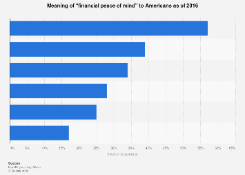Meaning of “financial peace of mind” to Americans 2016| Statista