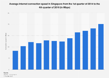 Singapore: average internet connection speed 2016| Statista