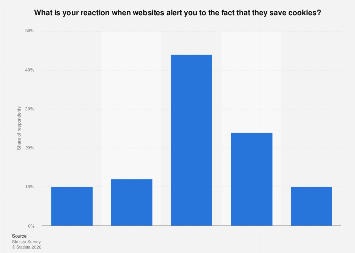 U.S. website cookie usage attitude 2017| Statista