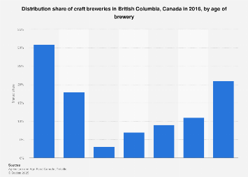 Craft breweries: market share by brewery age 2016 | Statista