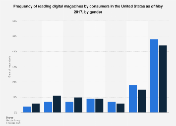 U.S. frequency of reading digital magazines by gender 2017| Statista