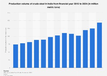 India: production volume of crude steel 2024| Statista