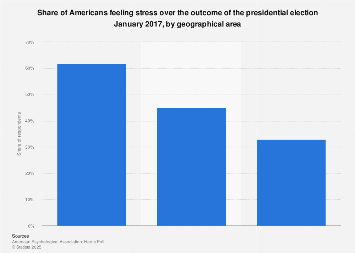 American stress over presidential election outcome, by geographical ...