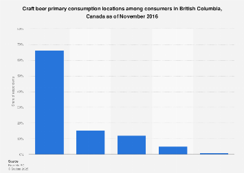 Craft beer: primary consumption locations in Canada 2016 | Statista