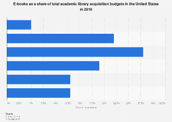 E-book share of total academic library acquisition budgets 2016 U.S ...