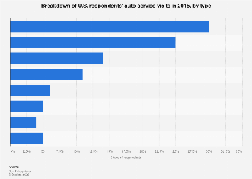 U.S. auto service visits by type - poll 2015| Statista