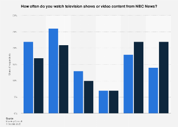 Frequency of watching NBC News by gender in the U.S. 2017| Statista