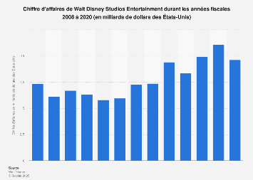 Walt Disney Studios Entertainment : chiffre d'affaires | Statista