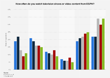 Frequency of watching ESPN by age in the U.S. 2017| Statista