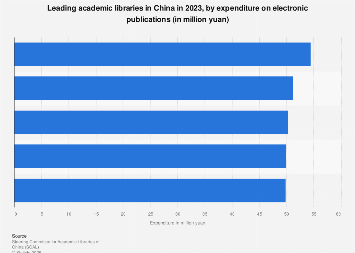 China: leading academic libraries by expenditure on electronic ...