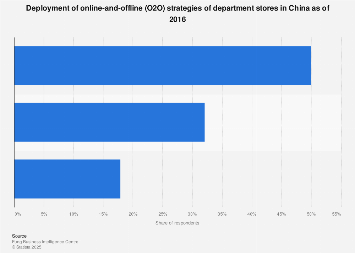 China: O2O strategies deployed by department stores 2016 | Statista