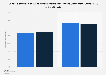Public transit use in the U.S. - gender and transit mode 2015| Statista
