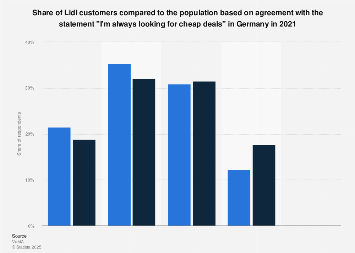 Lidl customers in Germany: cheap deal opinions 2021| Statista