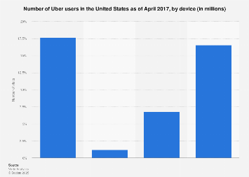 U.S. Uber users by device 2017| Statista