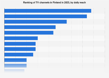 Finland: TV channels ranking by daily reach 2023| Statista