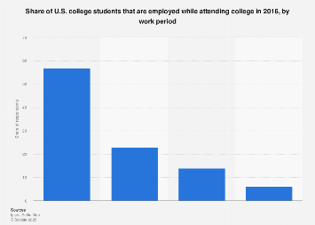Share of U.S. college students that are employed while attending ...