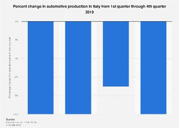 Italy: percentage change in automotive production 2019 | Statista