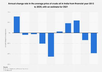 India: change rate in the average price of crude oil 2021| Statista