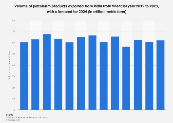 India: export volume of petroleum products 2024| Statista